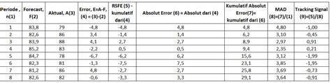 [tutorial] cara menghitung weighted moving average di