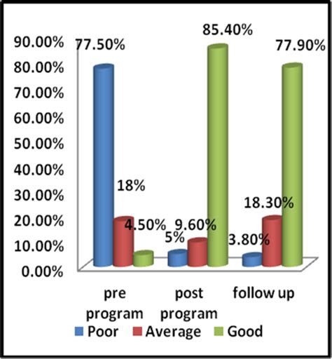 figure 1 distribution of pregnant women s sexual health knowledge