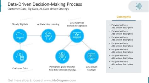 Data Driven Decision Making Process