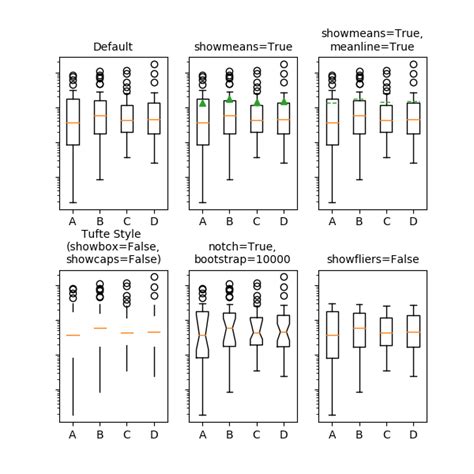 artist customization in box plots — matplotlib 3 1 0