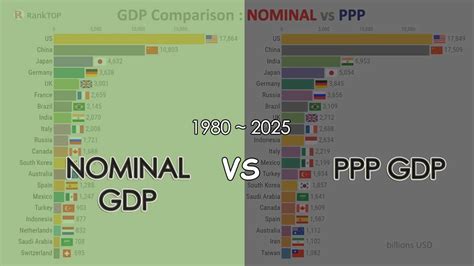 Gdp Comparison Nominal Vs Ppp 1980~2025 Youtube
