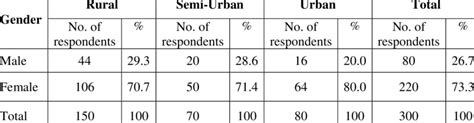 Sex Wise Classification Download Table