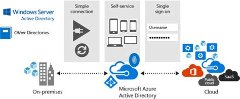 azure active directory aprenda aqui