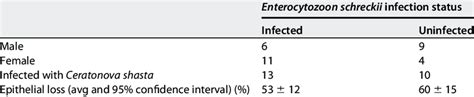 Sex Coinfection And Intestinal Epithelial Loss In E Download