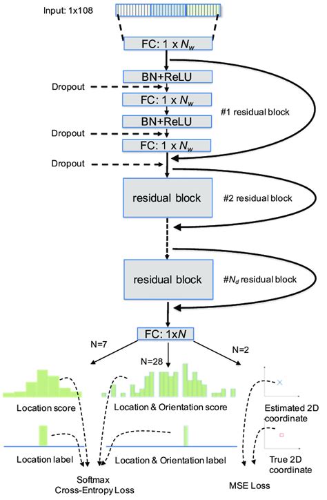 proposed deep learning architecture by fusing feedforward fully
