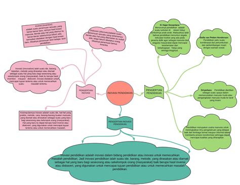 Contoh Mind Mapping Interaksi Sosial Bagis My Xxx Hot Girl