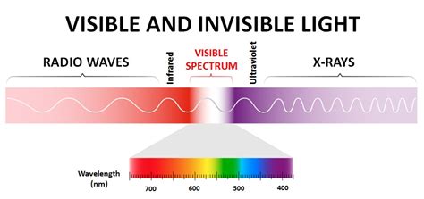 Describe The Uses Of Infrared Visible Spectrum And Ultraviolet Rays