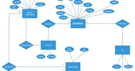 erd entity relationship diagram teknologi basis data 1 data mahasiswa