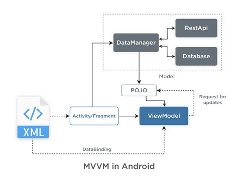 mvc vs mvp vs mvvm for android application development enterprise