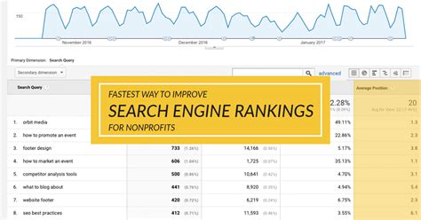 Fastest Way To Improve Search Engine Rankings For Nonprofits