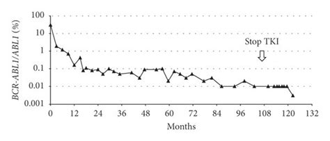 Patient Bcr Abl1 Levels Throughout Disease Course Download