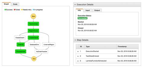 aws step functions coordinate microservices using visual workflows