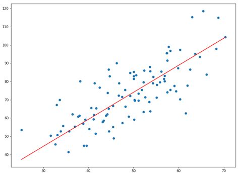 linear regression using gradient descent by adarsh menon towards