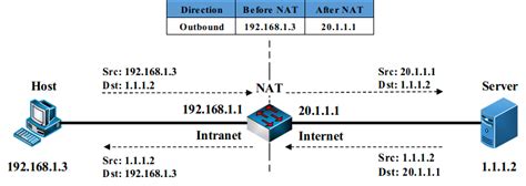 nat network address translation 网络地址转换 mr pang s notebook