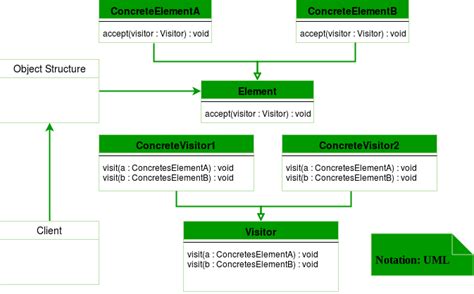 método de visitante patrones de diseño de python acervo lima