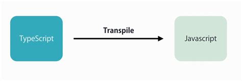 typescript fundamentals tryndev