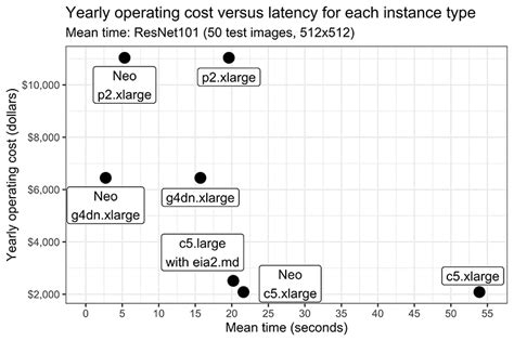 increasing performance and reducing the cost of mxnet