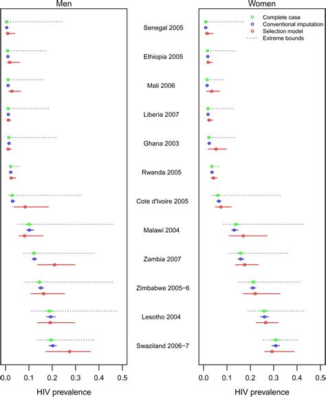 national hiv prevalence estimates for sub saharan africa controlling