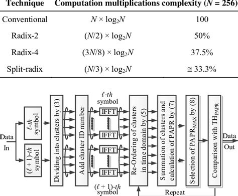 comparisons of computation complexity for varous radix ifft techniques