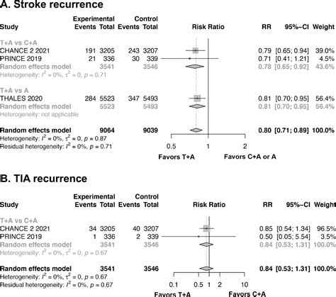Dual Antiplatelet Therapy With Ticagrelor May Increase The Risk Of All