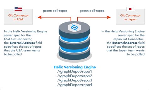 configuring git connector to poll repos from helix4git