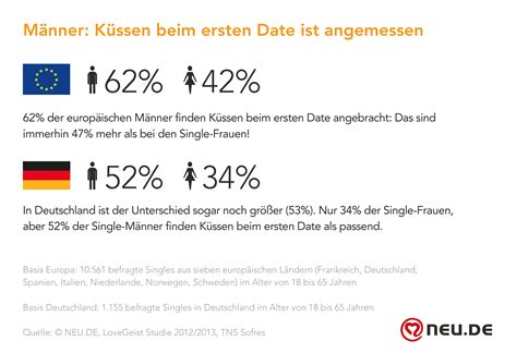 Küssen Beim Ersten Date – Hier Scheiden Sich Die Geister Von Mann Und