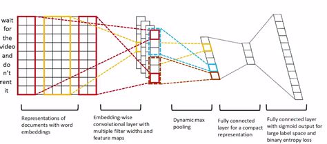 extreme multi label text classification kim cnn and xml cnn saberda的幻想乡