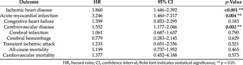 Multivariate Cox Proportional Hrs For Cardiovascular Outcomes In Gout
