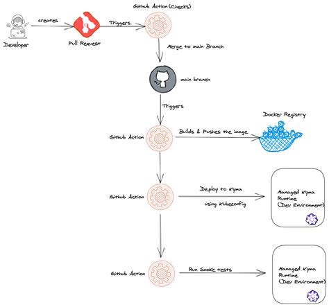 building ci cd pipelines for kyma runtime extensions and applications