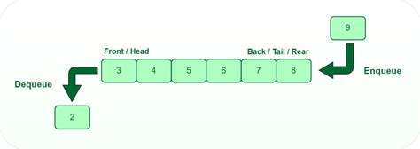 queue set 1 introduction and array implementation geeksforgeeks