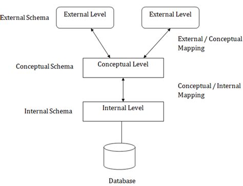 dbms three schema architecture javatpoint