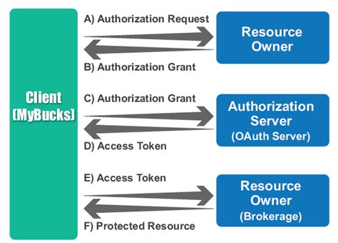 what is oauth akana