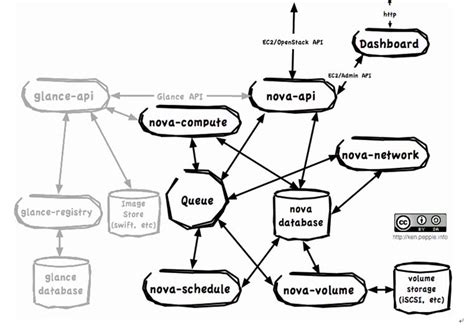 openstack架构详解（3）：openstack compute逻辑架构 慧都新闻 慧都网