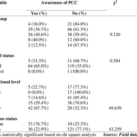 Pdf Preconception Care Awareness Knowledge Attitude And Practice