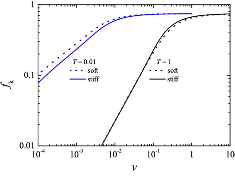 Color Online The Friction Force F K As A Function Of The Driving