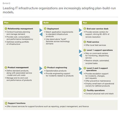 plan build run organizational model the linux cluster
