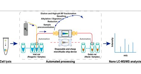 Autoproteome Chip System For Fully Automated And Integrated Proteomics