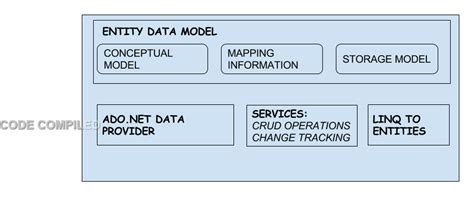 entity framework architecture codecompiled
