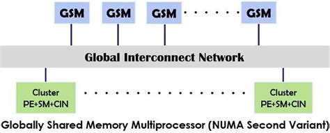 difference between multiprocessor and multicomputer with