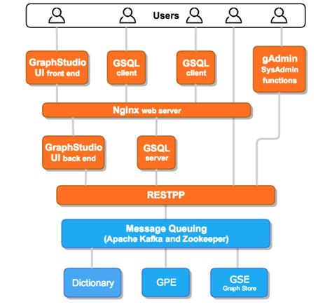 图数据库 tigergraph 使用全攻略 语言 and 开发 martin heller infoq精选文章