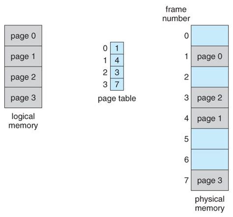 memory management paging paging is a method of writing and… by