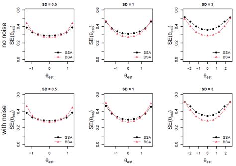 standard errors of object parameter estimates for both selection