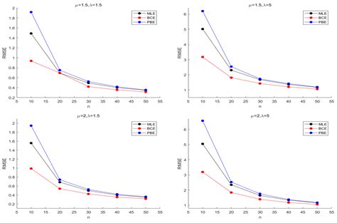 symmetry free full text corrected maximum likelihood estimations of