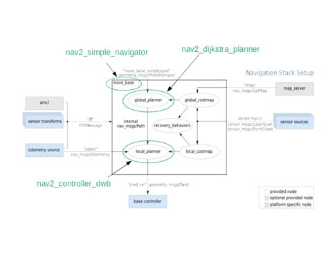 ros to ros 2 navigation — nav2 1 0 0 documentation