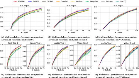 Figure 4 From Towards Balanced Active Learning For Multimodal