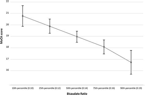 Graph Plot Showing Predictive Margins Of The Total Moca Score With 95