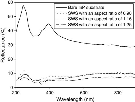 The Measured Optical Reflectance Of Bare Inp Substrate And The