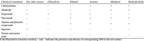 Results Of Qualitative Phytochemical Analysis Of Various P Indica