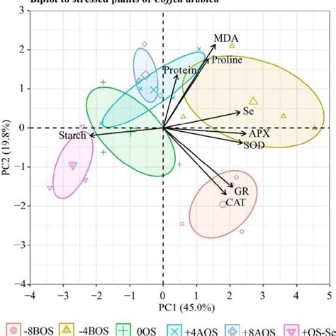 Principal Component Analysis Pca Of Leaf Compounds And Se Content In