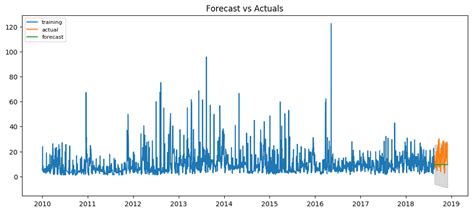 time series how to use moving average in python stack
